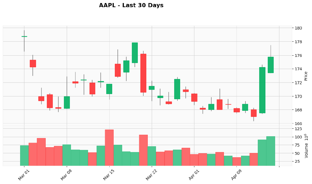 Plotting stock charts (OHLC) with matplotlib and mplfinance · PythonFinTech