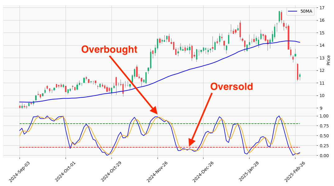 Implementing TradingView's Stochastic RSI indicator in Python · PythonFinTech