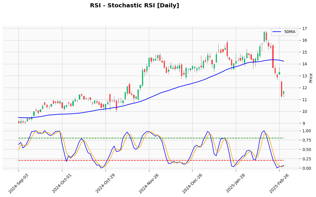 Implementing TradingView's Stochastic RSI indicator in Python · PythonFinTech