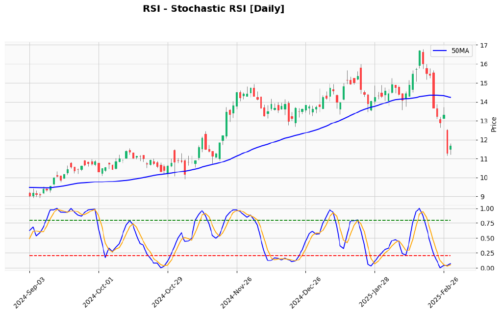 Implementing TradingView's Stochastic RSI indicator in Python · PythonFinTech