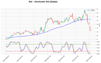 Implementing TradingView's Stochastic RSI indicator in Python · PythonFinTech